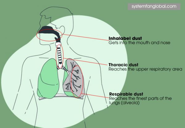 What is industrial dust? Is industrial dust dangerous?