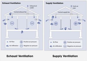 List the types of mechanical ventilation to save costs